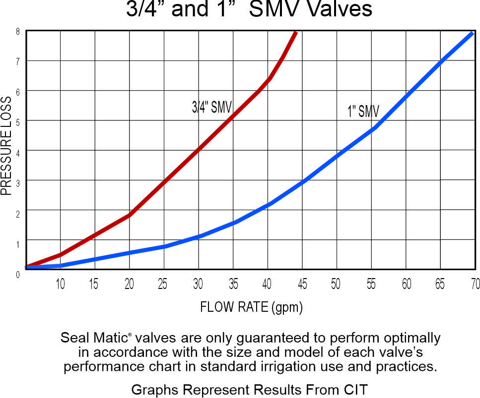 3/4" - 1 1/2" Seal Matic Pivot Control Valves - XCAD USA